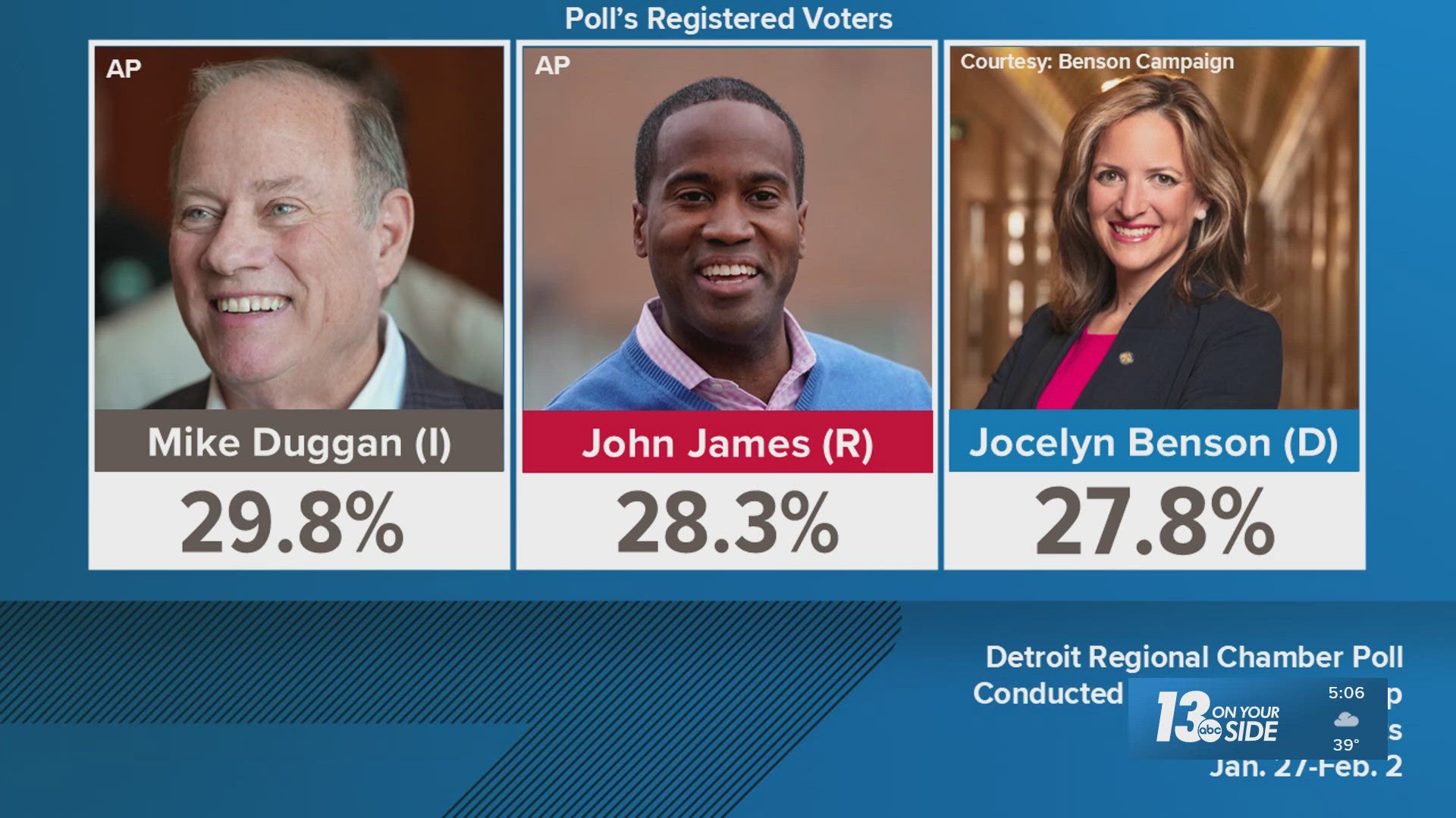 Michigan gubernatorial candidates zero in on Grand Rapids | wzzm13.com
