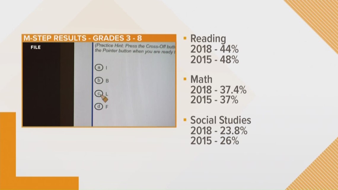 M-STEP test scores cause concern | wzzm13.com