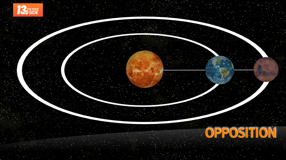 Mars at its biggest and brightest until 2035 | wzzm13.com