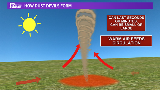 EXPLAINED: How Dust Devils Form | wzzm13.com