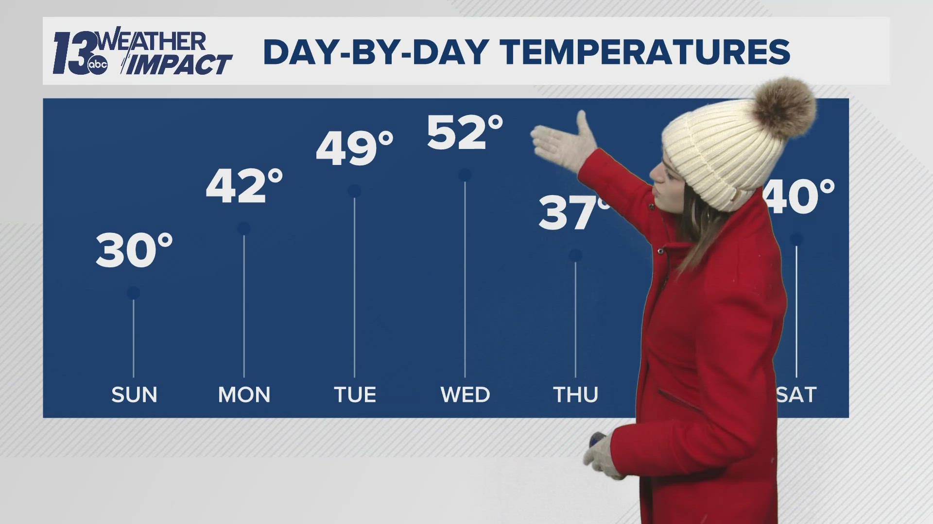 13 ON YOUR SIDE Forecast: Some sunshine but cold Sunday, big warmup on ...