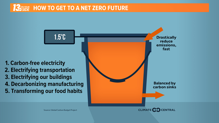 Net-Zero Emissions: What it means and how to achieve it | wzzm13.com