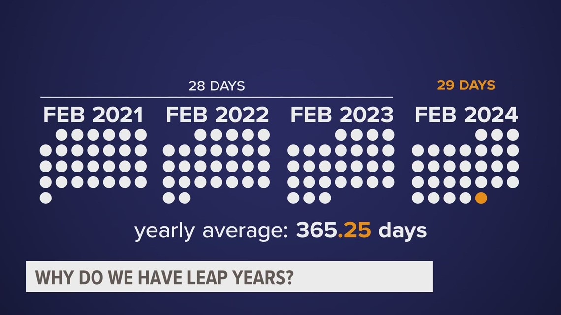 What is a leap year, and why do they happen? | wzzm13.com