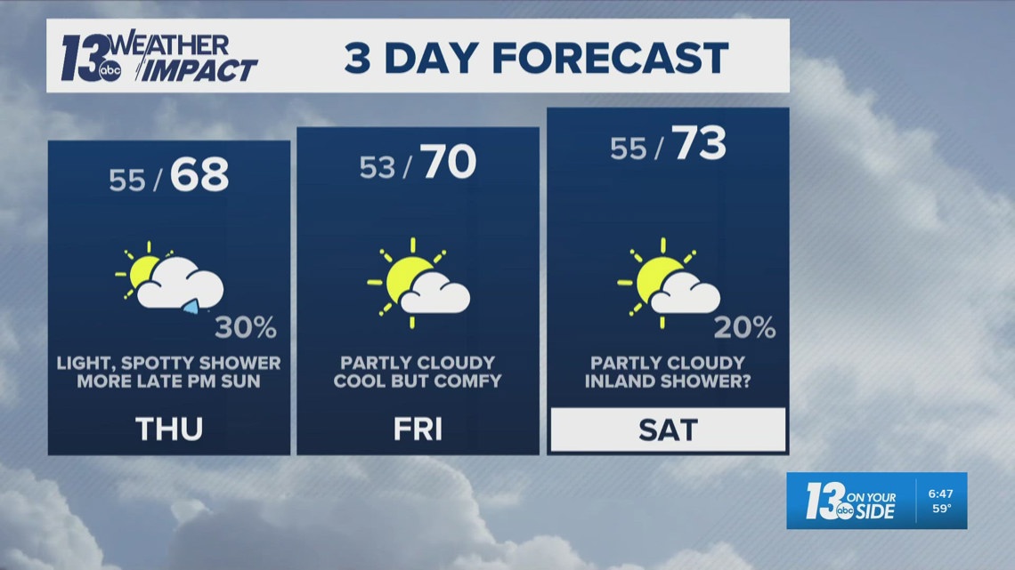 13 ON YOUR SIDE Forecast: Wednesday Evening T-Storm Risk; Lingering ...