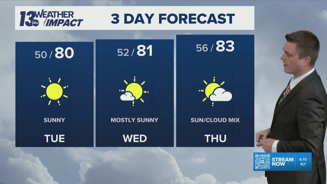 13 ON YOUR SIDE Forecast: Enjoyable Weather Continues | wzzm13.com