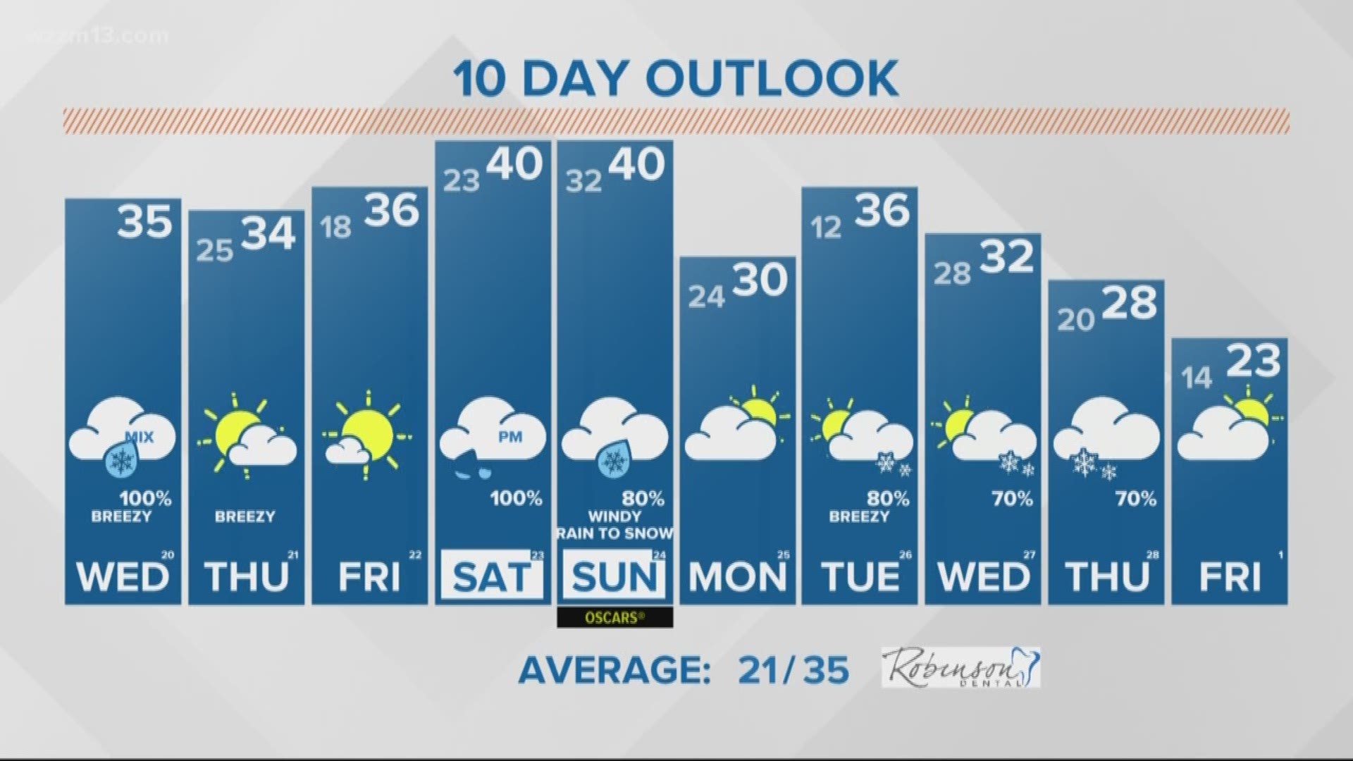 13 On Target Forecast Wednesday morning | wzzm13.com