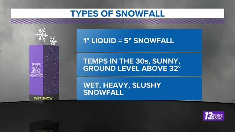 What makes snowfall wet vs. dry? | wzzm13.com