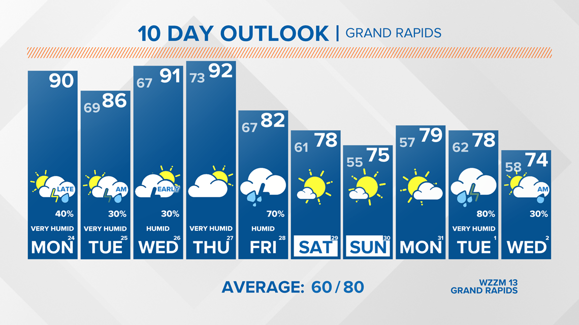 Sizzling Summer Heat Dominates the Forecast | wzzm13.com