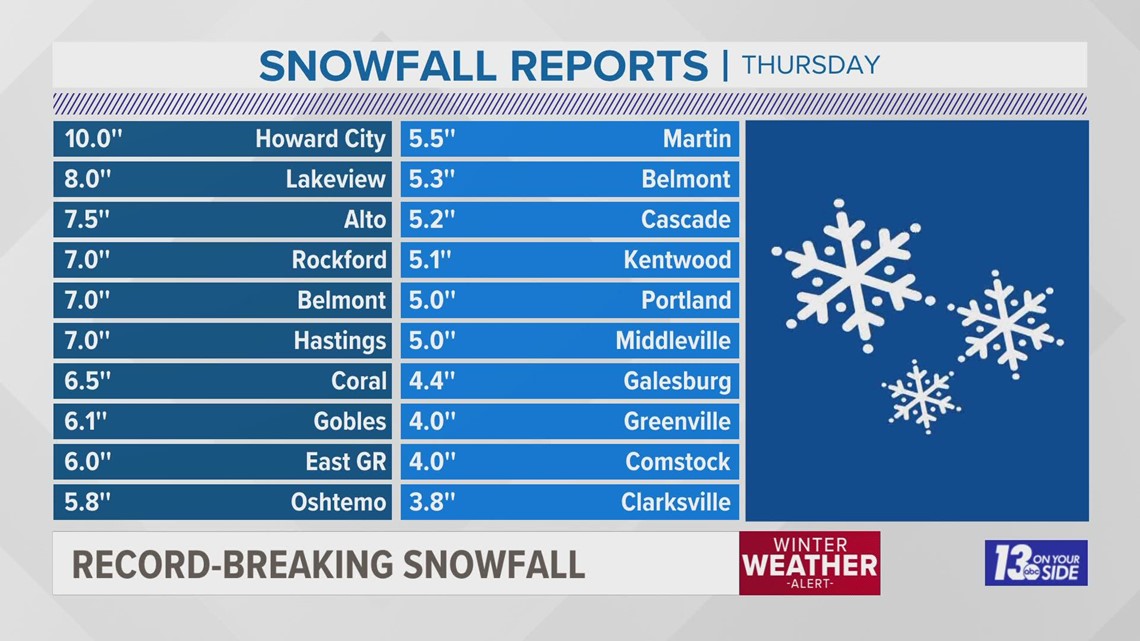 Grand Rapids sees record-breaking snowfall | wzzm13.com