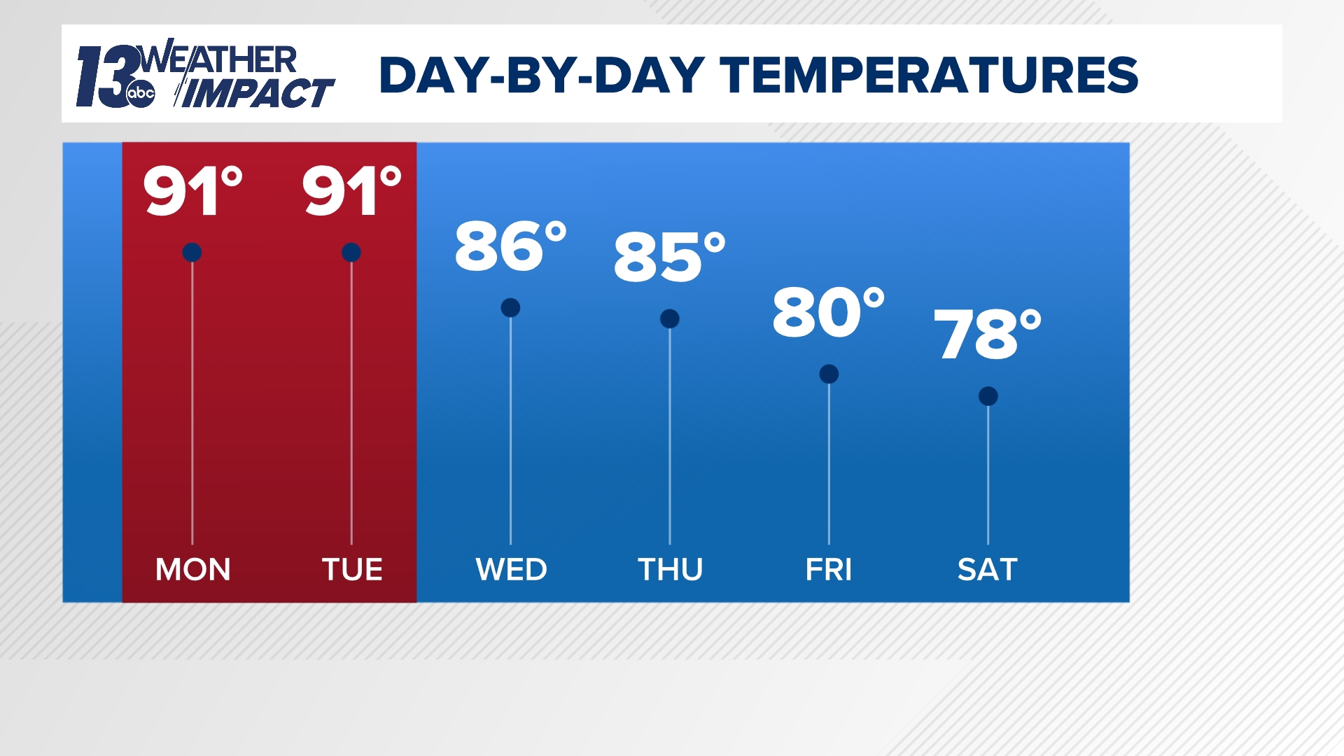 Monday & Tuesday: 13 Weather Impact Alert | wzzm13.com