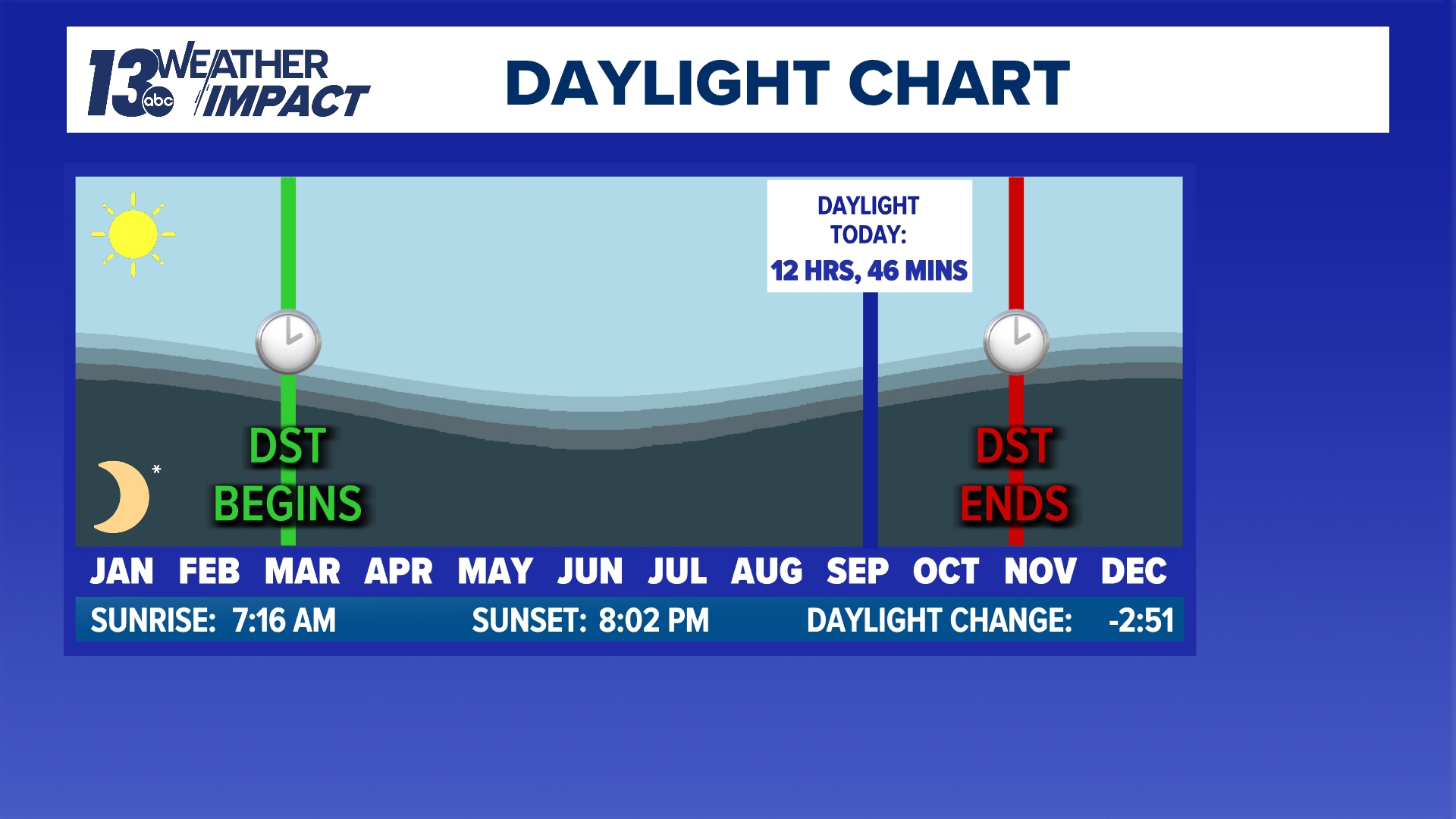 Rapid loss of daylight in September | wzzm13.com