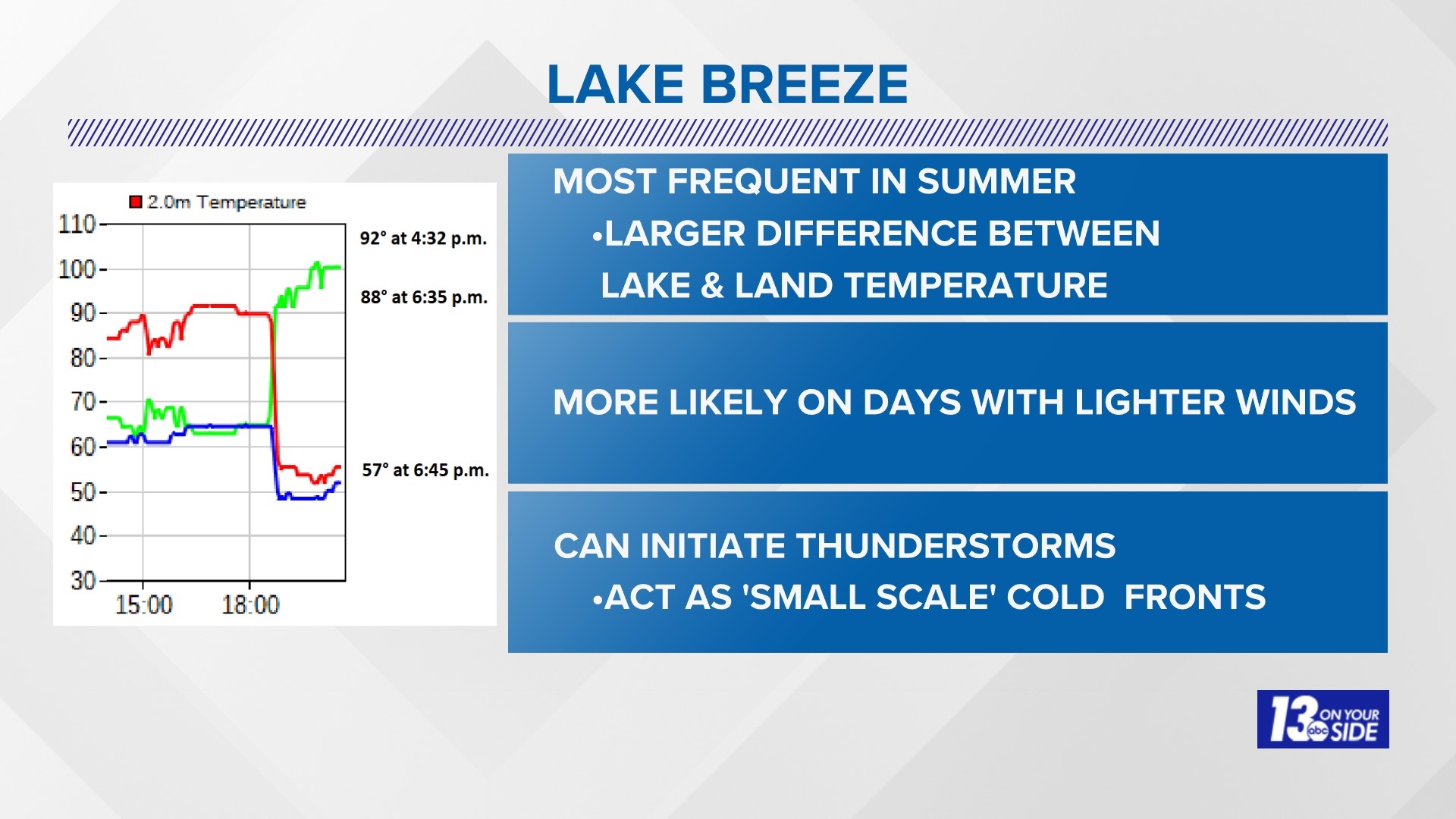 Temperature Swing! Lake breeze brings rapid change | wzzm13.com