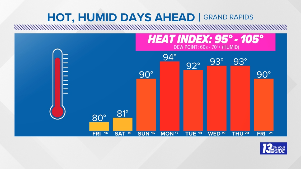 Heat and humidity to impact West Michigan next week | wzzm13.com