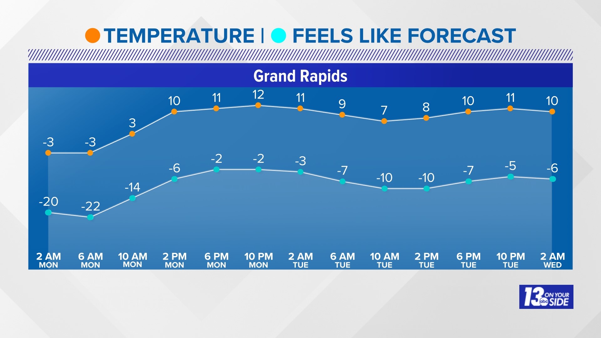 Frigid temperatures & bouts of lake effect snow ahead | wzzm13.com