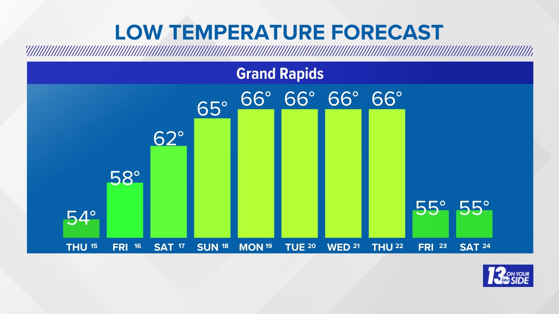 Summer-like heat continues | wzzm13.com