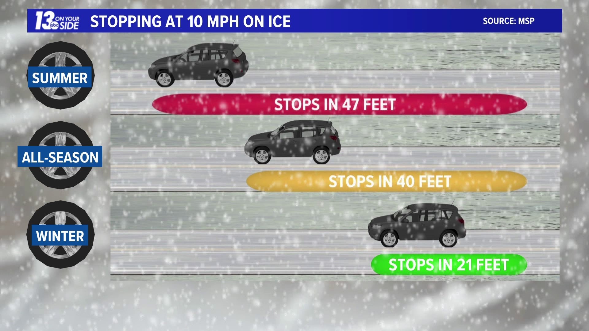 Here's Why: Winter Tires Are Best For West Michigan! | wzzm13.com