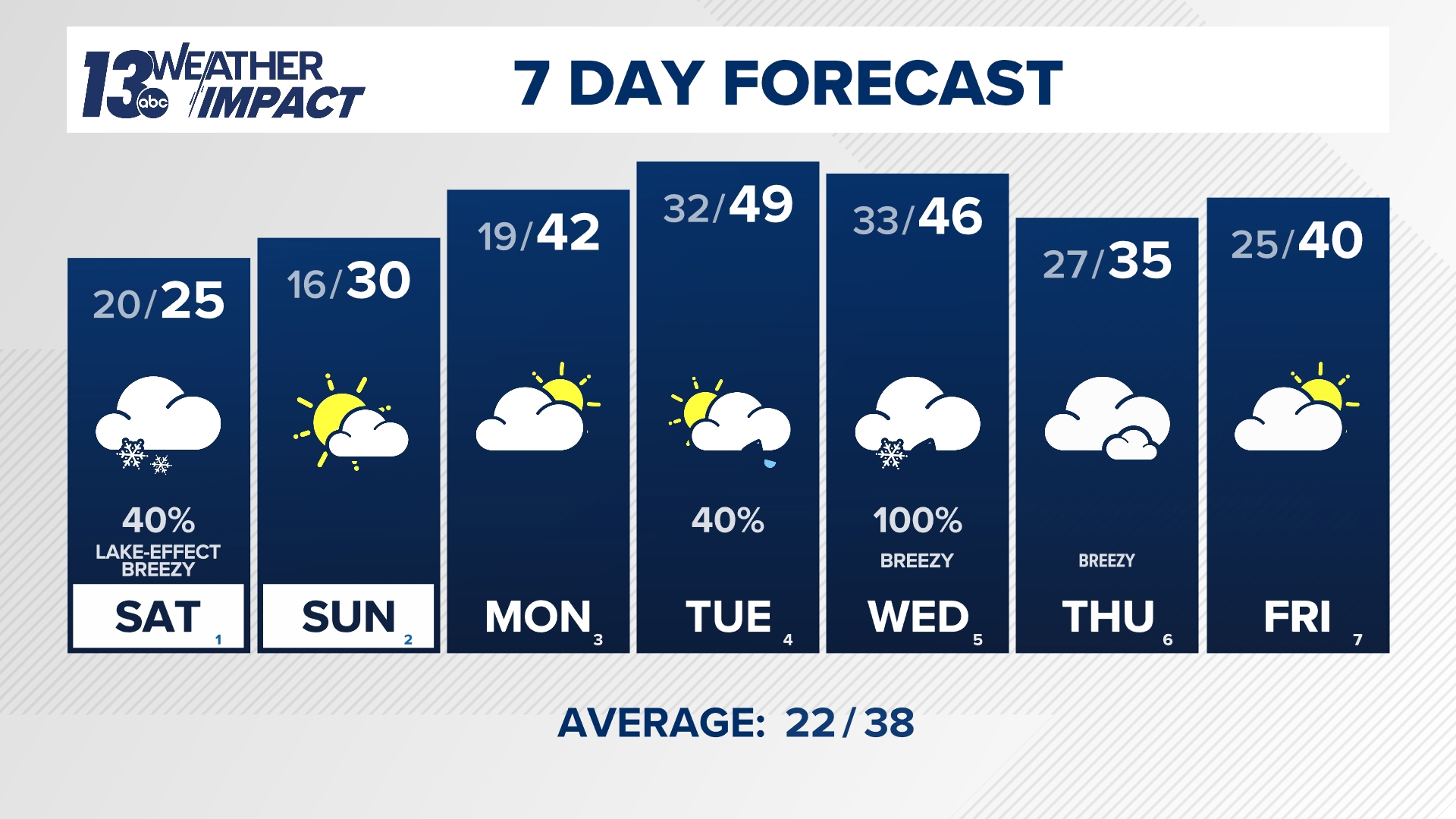 Hourly Forecast on WZZM in Grand Rapids | wzzm13.com