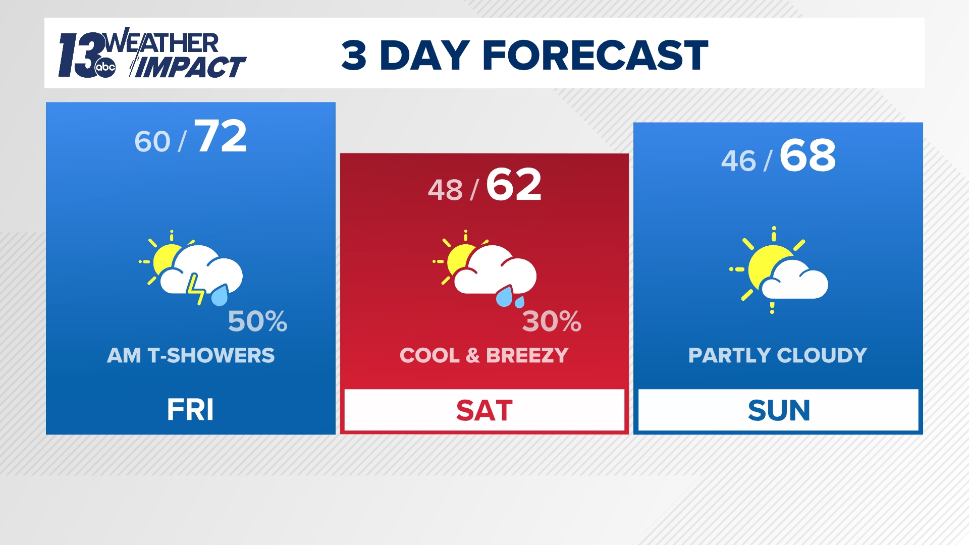 Weather Impact Alert: Breezy and cool, waterspouts possible | wzzm13.com