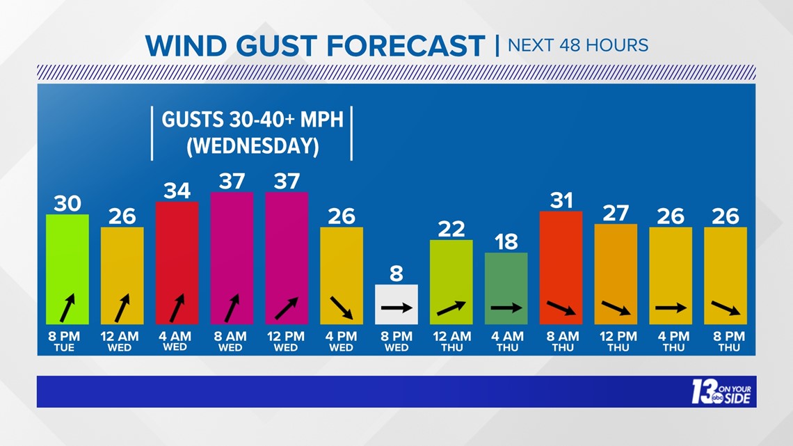 Rain, wind, falling temperatures expected the next few days | wzzm13.com