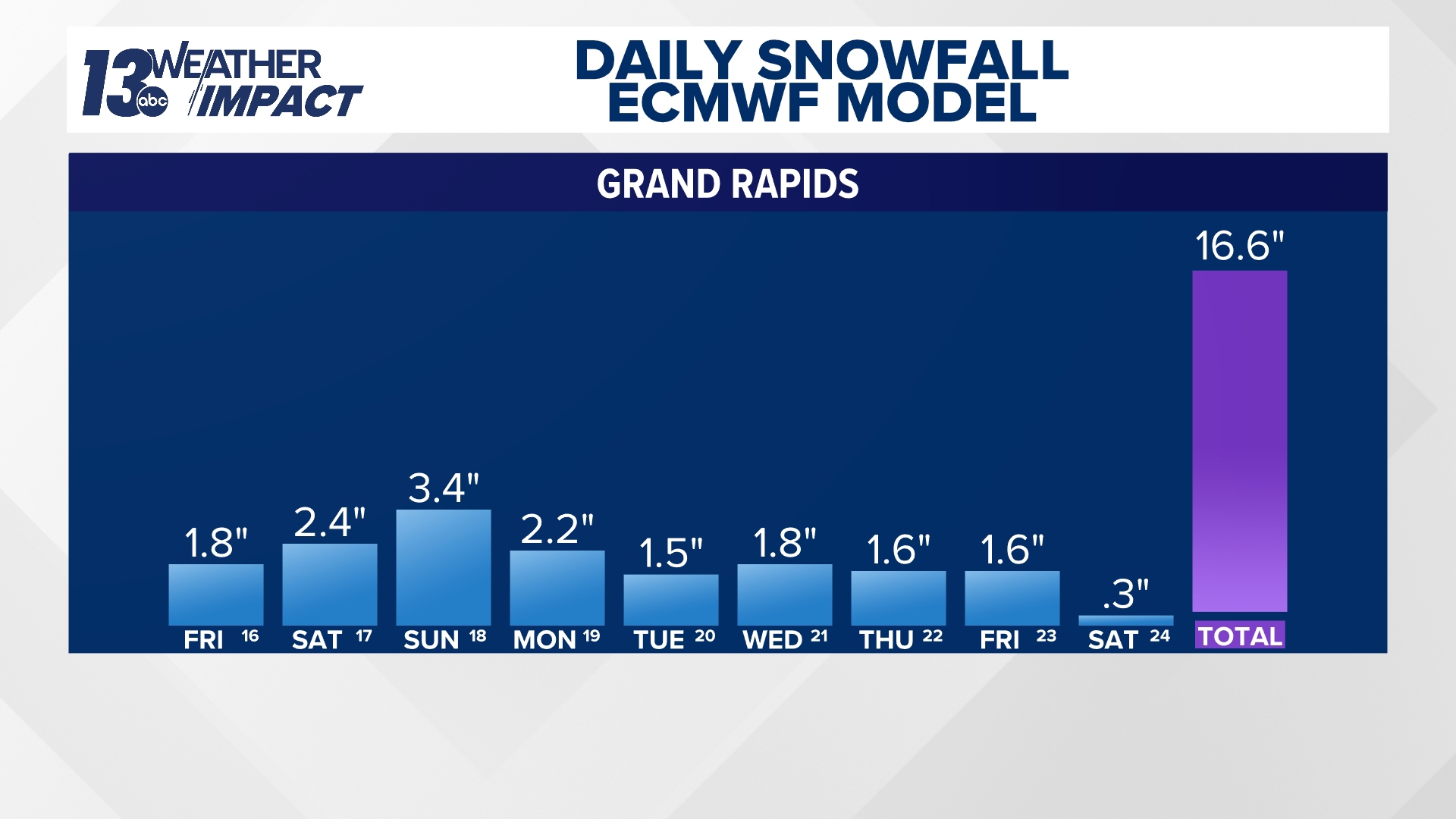 Bitter cold and consistent snow into next week | wzzm13.com