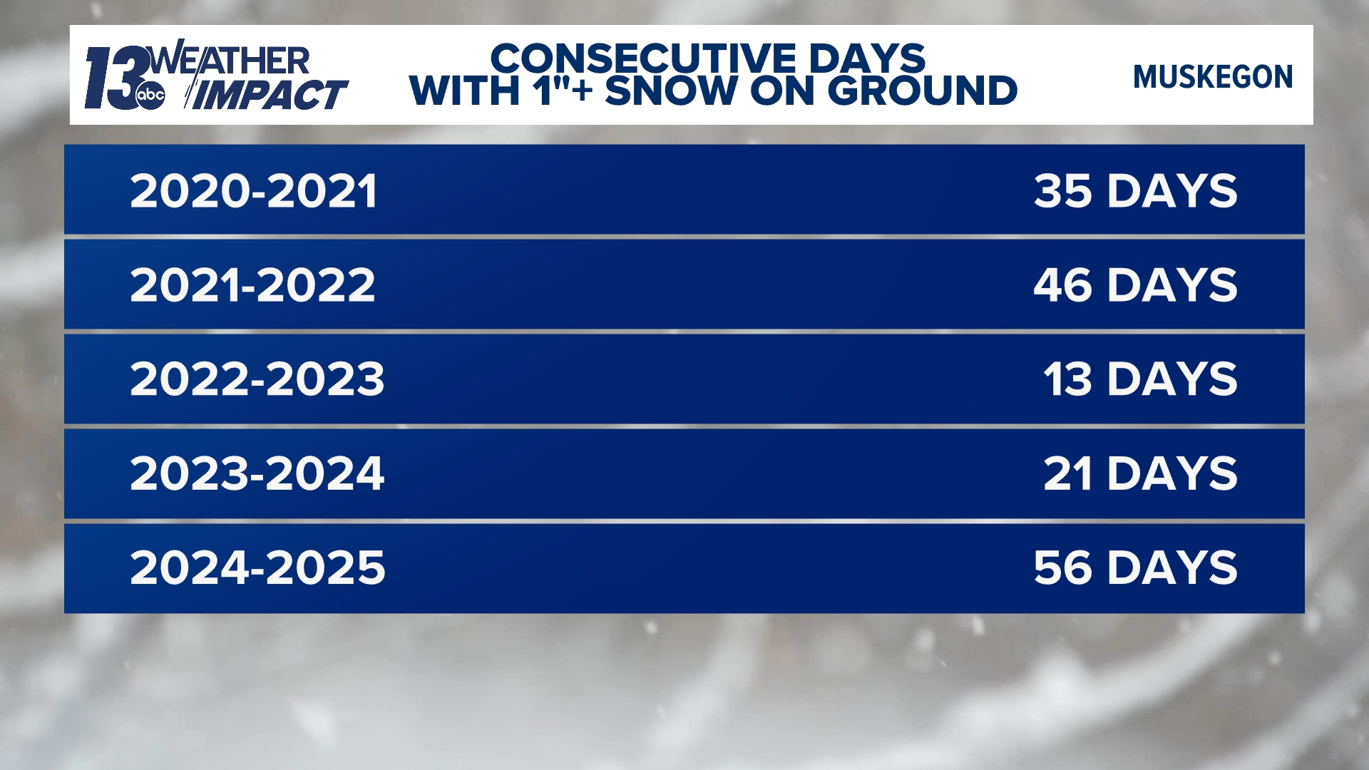 Winter of 2024-2025 was cooler than usual with near-normal snowfall ...