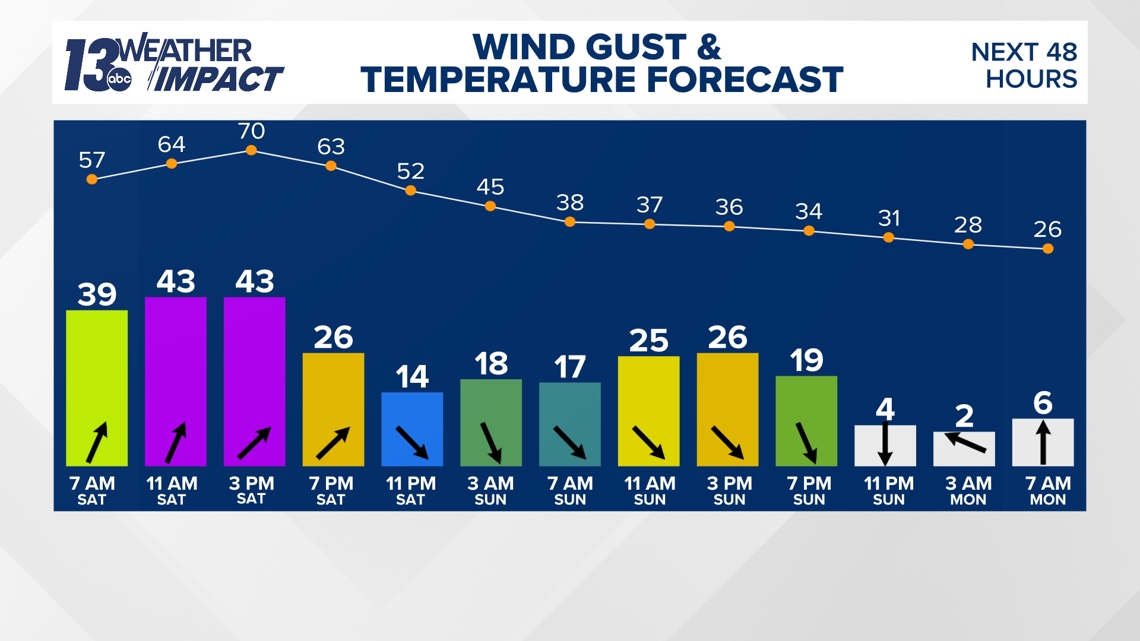 SUNSHINE, WIND, SNOW, AND TEMPERATURE CHANGES ALL THIS WEEKEND | wzzm13.com