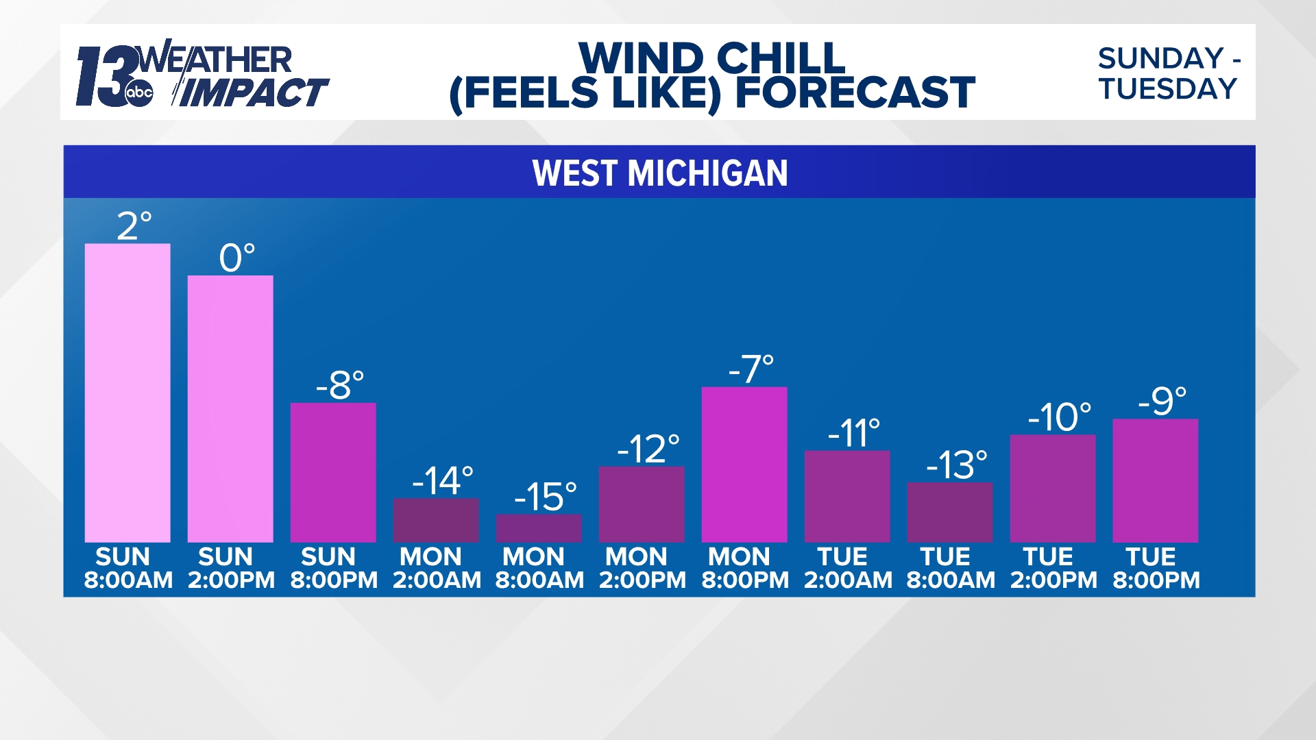 Coldest Air in Six Years to Bring Subzero Wind Chills and Lake-Effect Snow | wzzm13.com