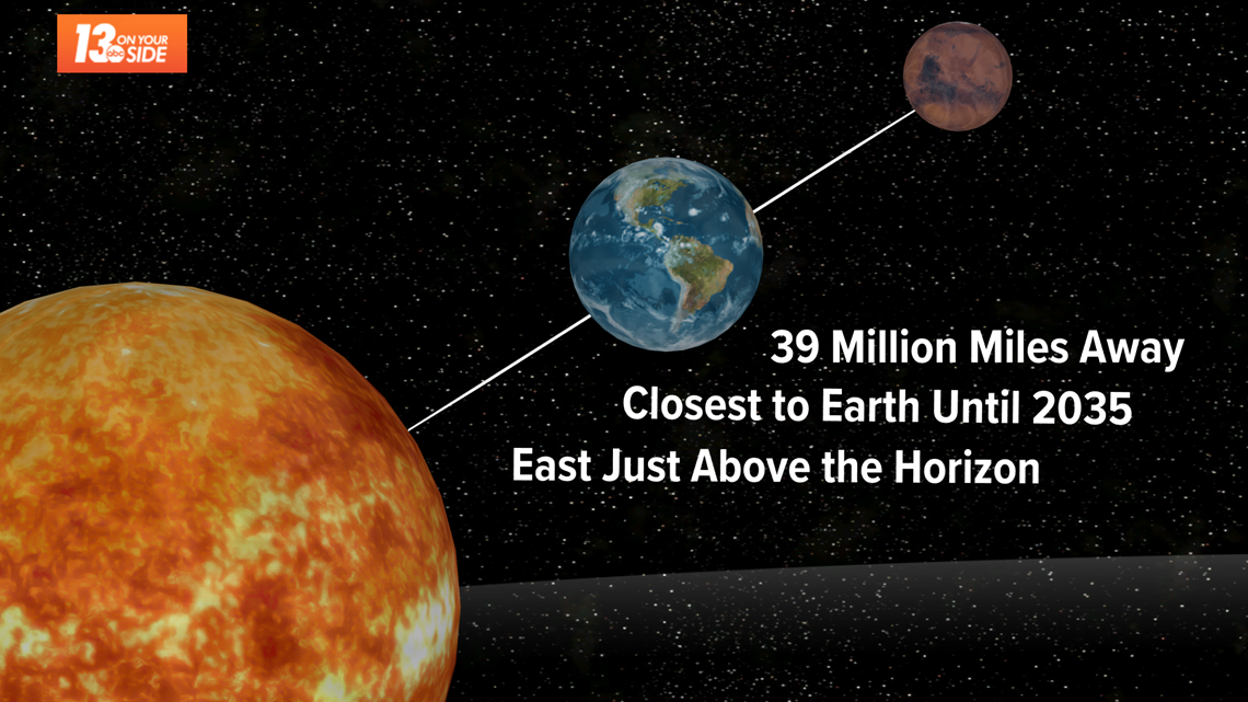 Mars at its biggest and brightest until 2035 | wzzm13.com