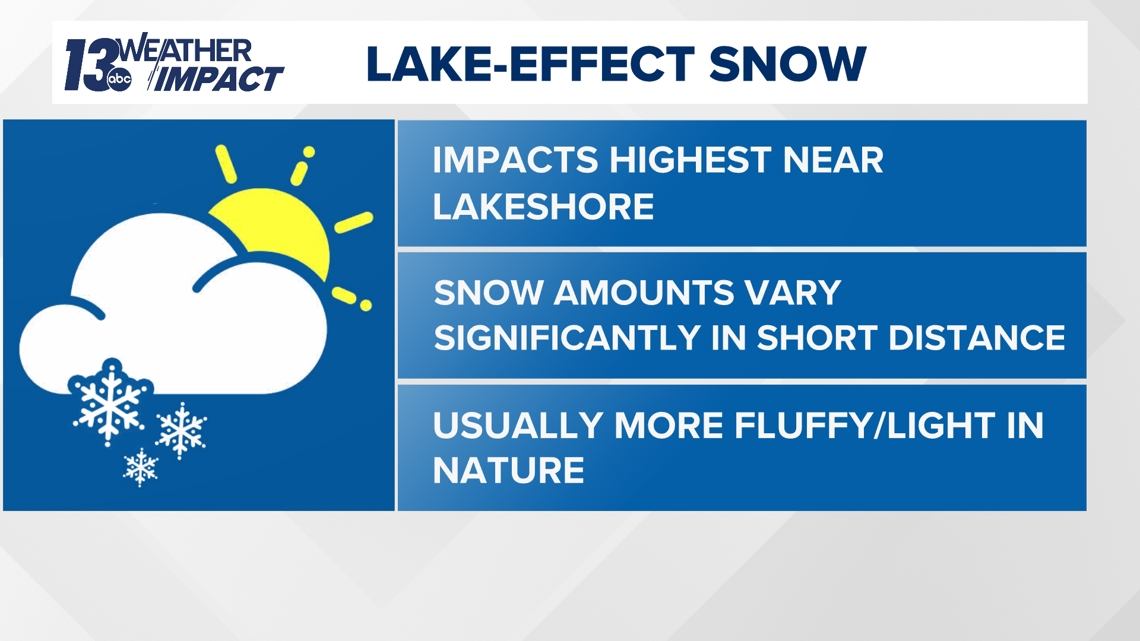 A lake-effect driven winter shifts to more frequent system snows ...