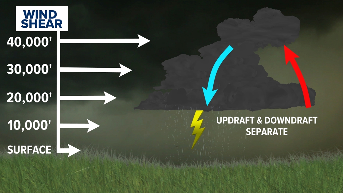 How meteorologists predict severe weather: The four key ingredients ...