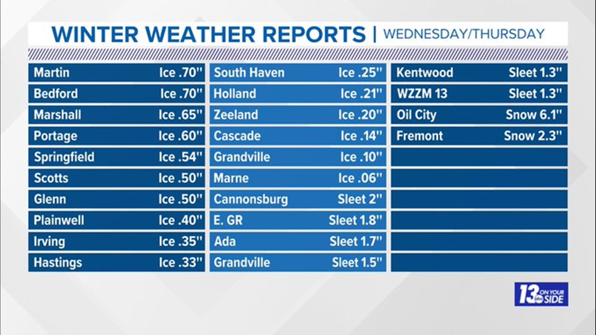 Meteorological Winter ends | Here's what that means | wzzm13.com
