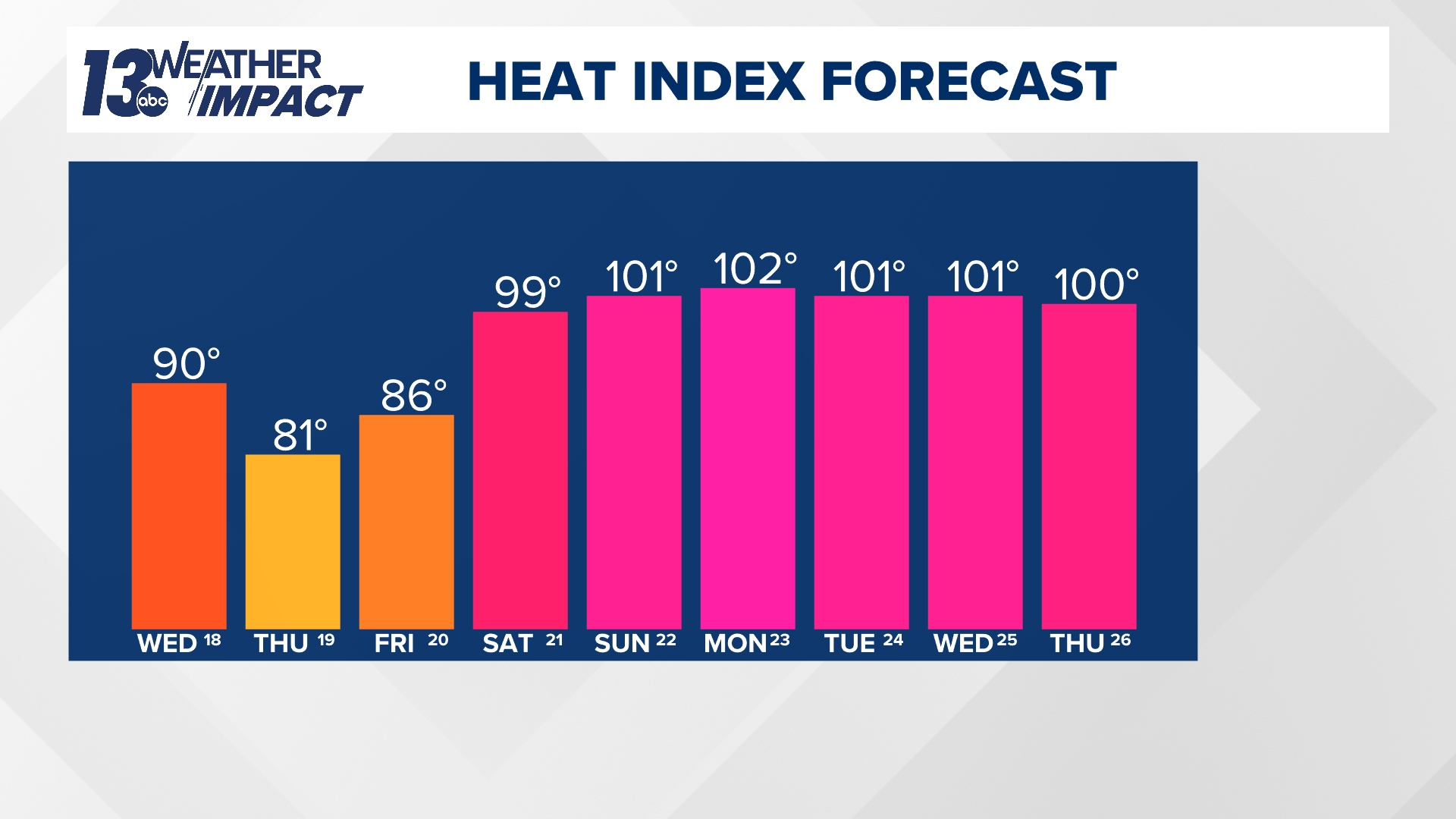 Prolonged heat wave to develop this weekend and last into next week | wzzm13.com