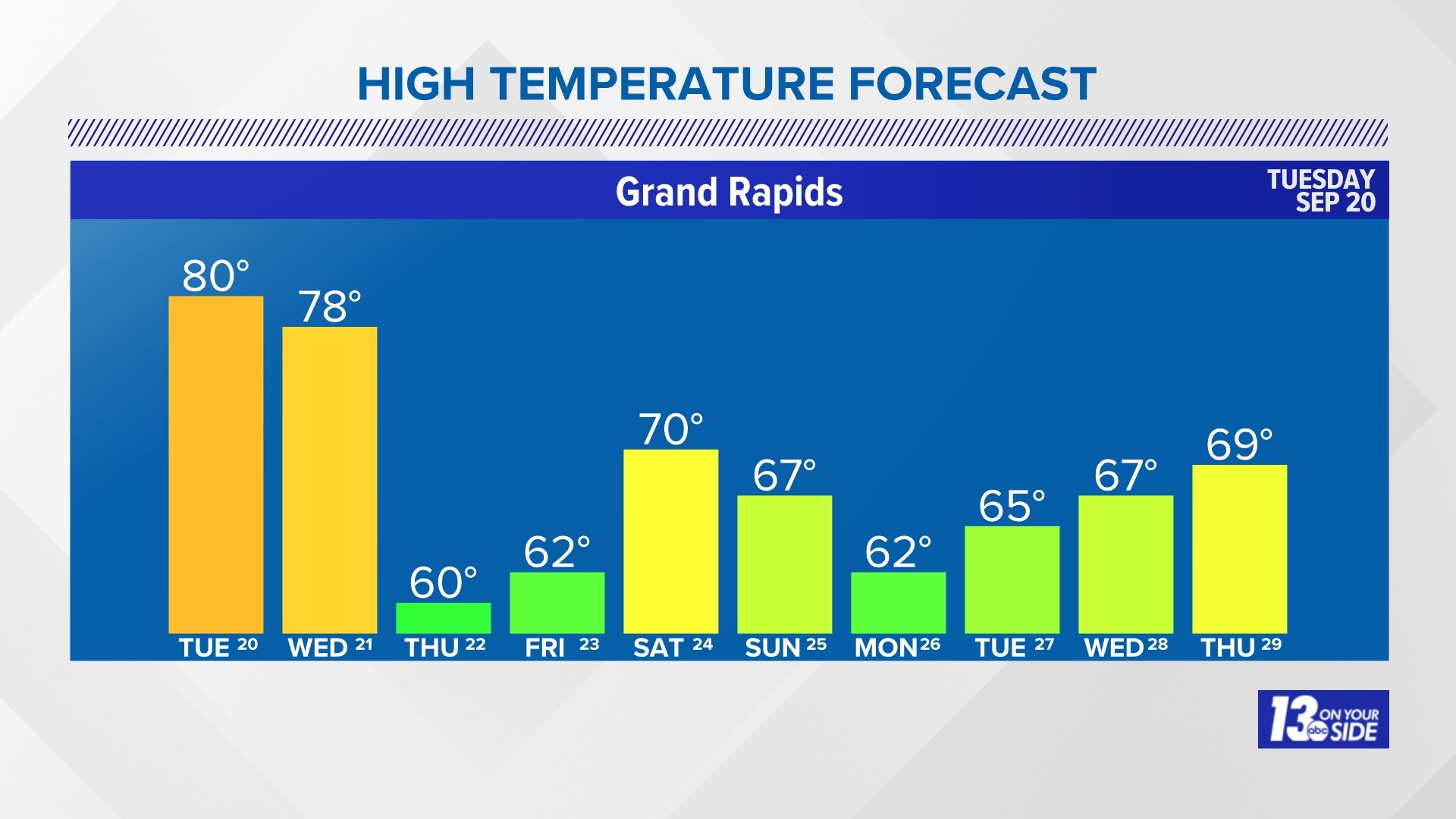 Temperatures fall for the start of autumn | wzzm13.com