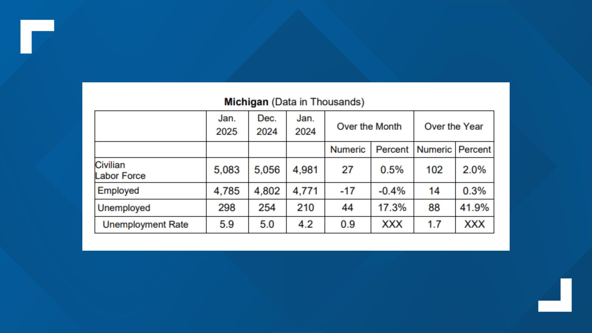 Unemployment in Michigan rose by 1.7 percent from January 2024 to ...