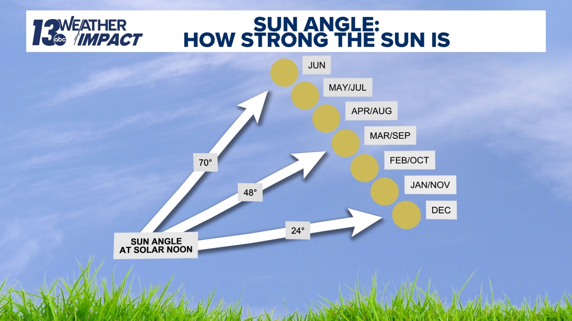 Warmer temperatures, higher sun angle to melt the snow this week ...