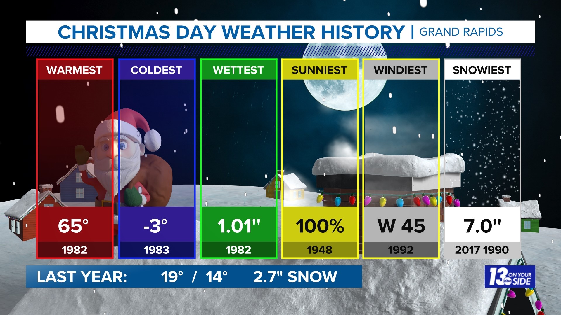 Mild and little snow through Christmas across West Michigan | wzzm13.com