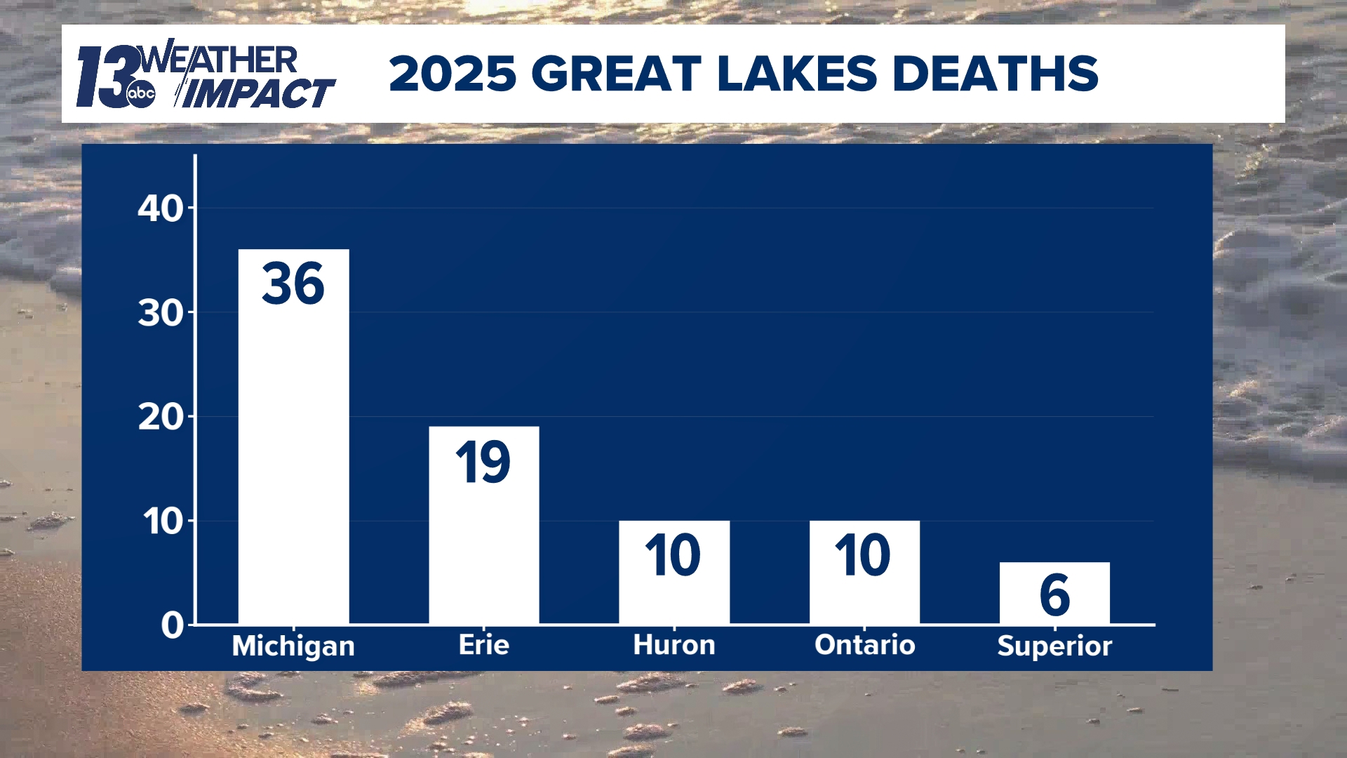 Water safety reminders ahead of Memorial Day Weekend | wzzm13.com