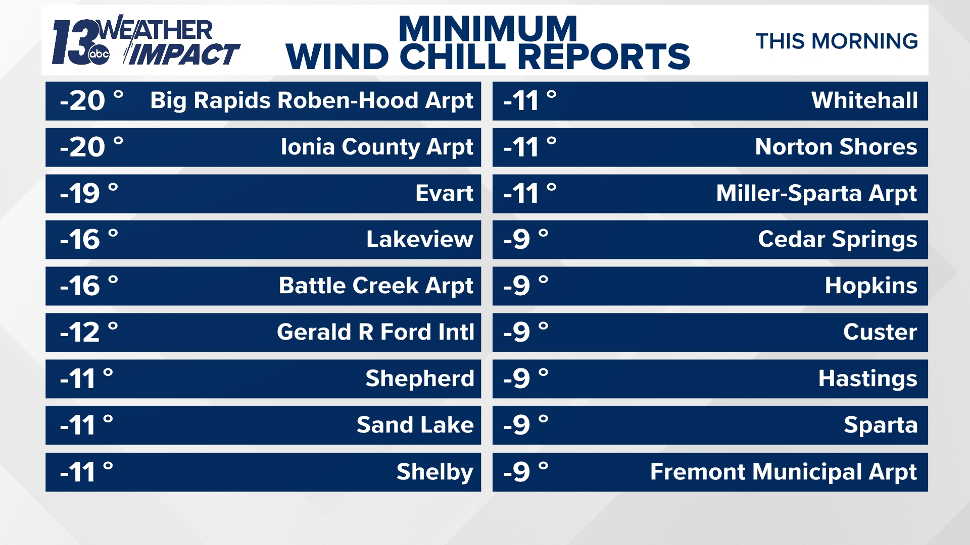 Frigid start to Tuesday but a gradual warm up is on the way into next ...