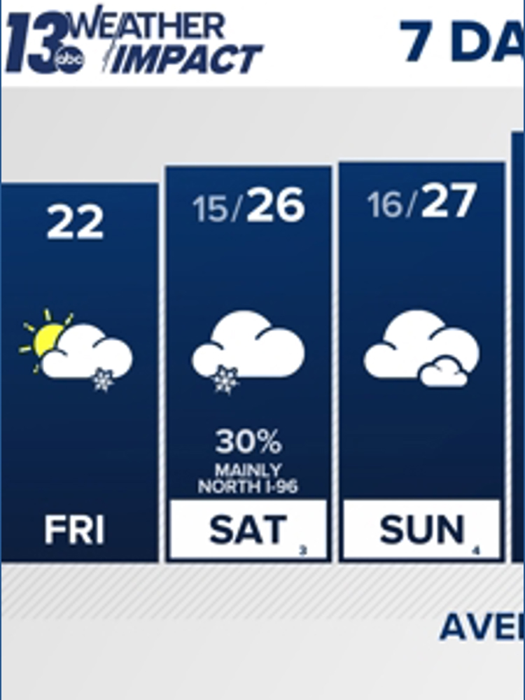 Weather on WZZM in Grand Rapids | wzzm13.com