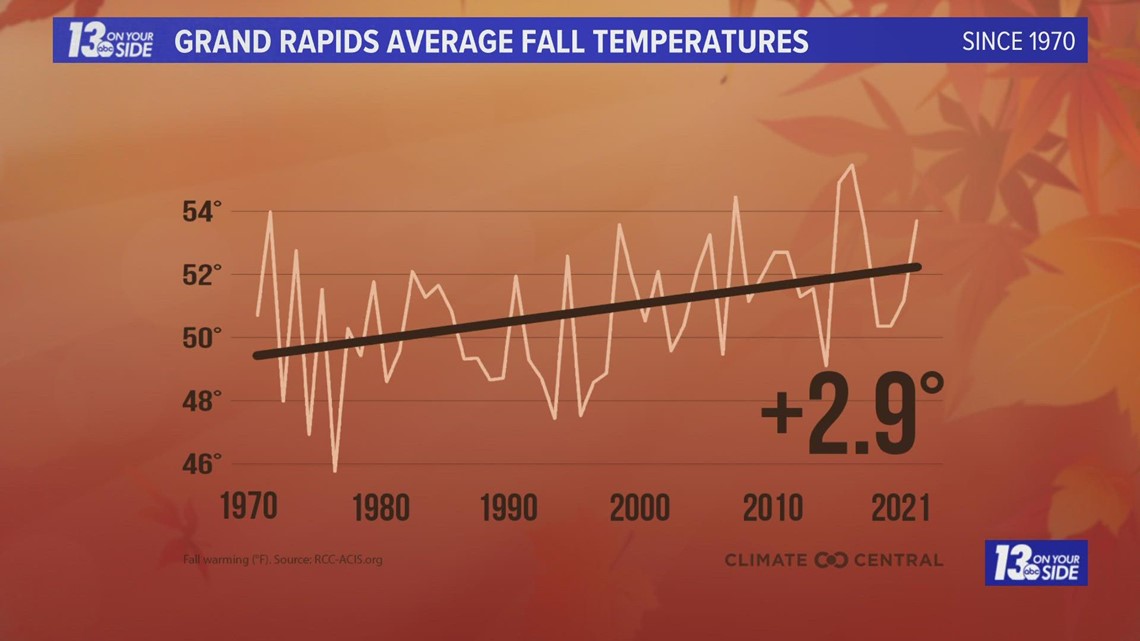 Warming Climate Trends Look To Continue This Fall in West Michigan ...