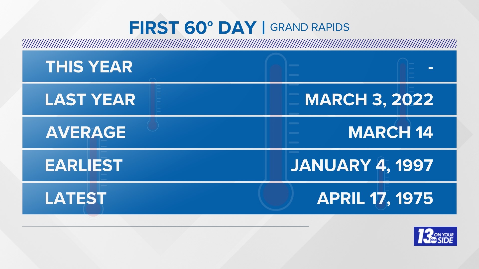 West Michigan Might See Its First 60° Day of the Year This Week ...
