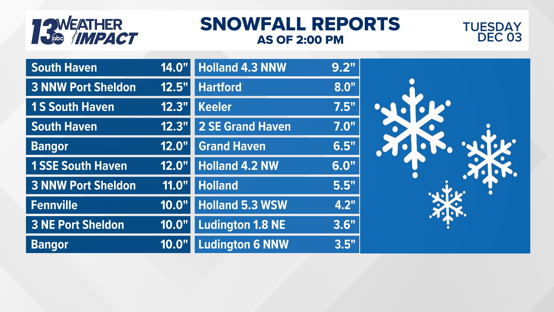 Snowfall totals so far this week in West Michigan | wzzm13.com