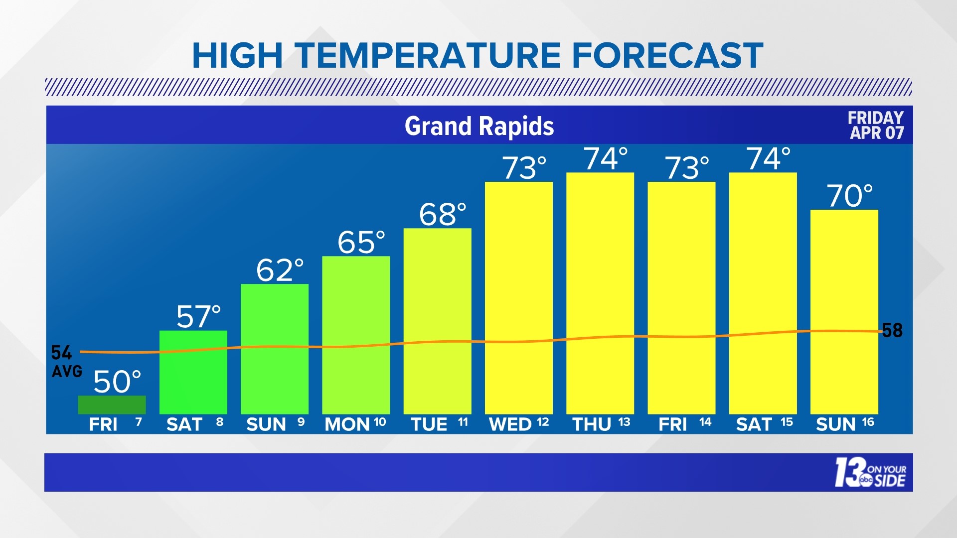 Grand Rapids & West Michigan Easter forecast | wzzm13.com