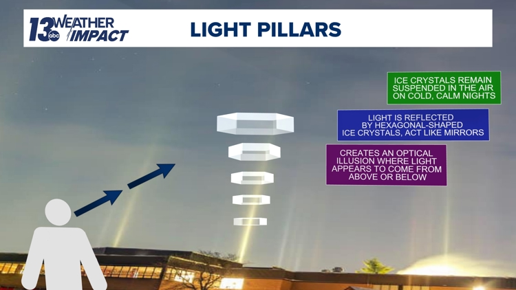 How do light pillars work? | Artic air optical phenomenon explained ...