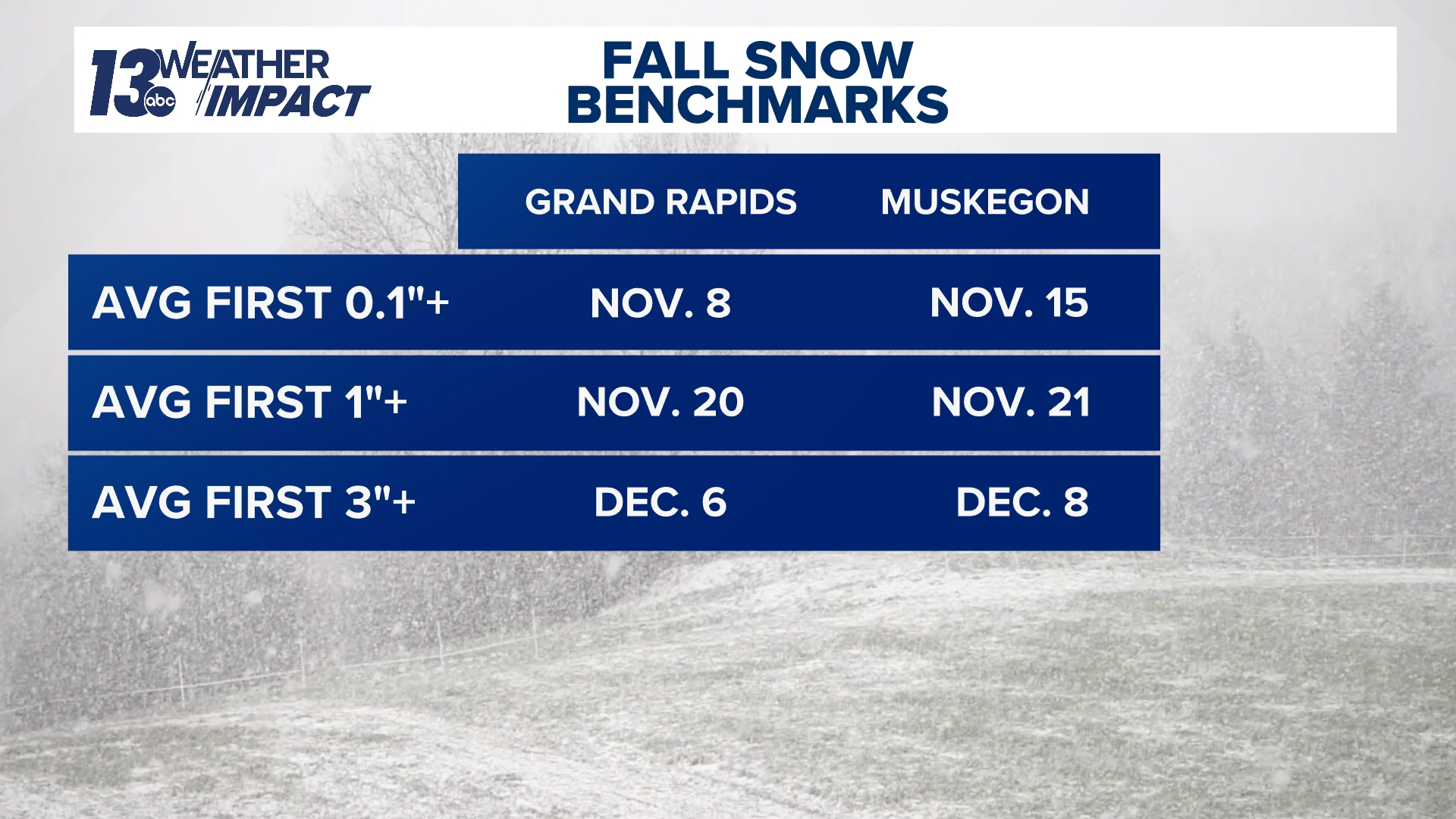 West Michigan could see its first snow of the season this weekend ...