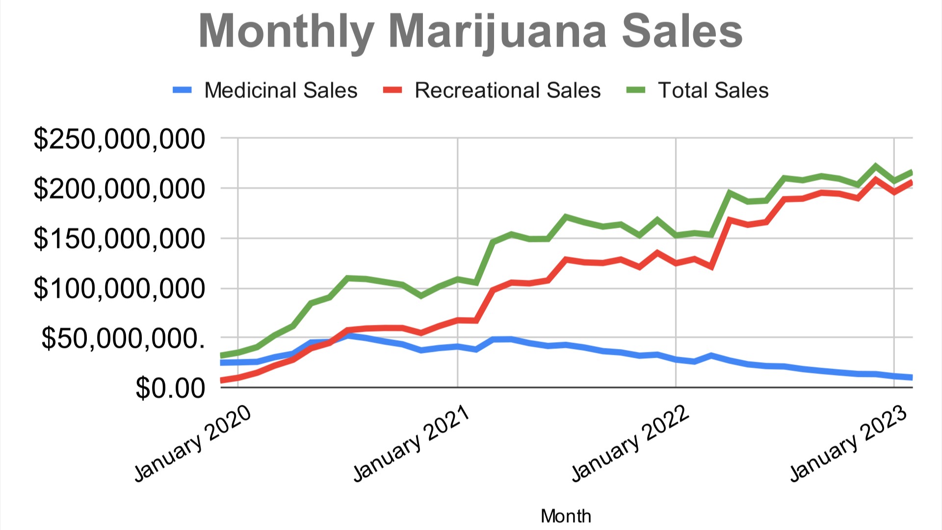 Michigan marijuana sales top $215 million in February | wzzm13.com