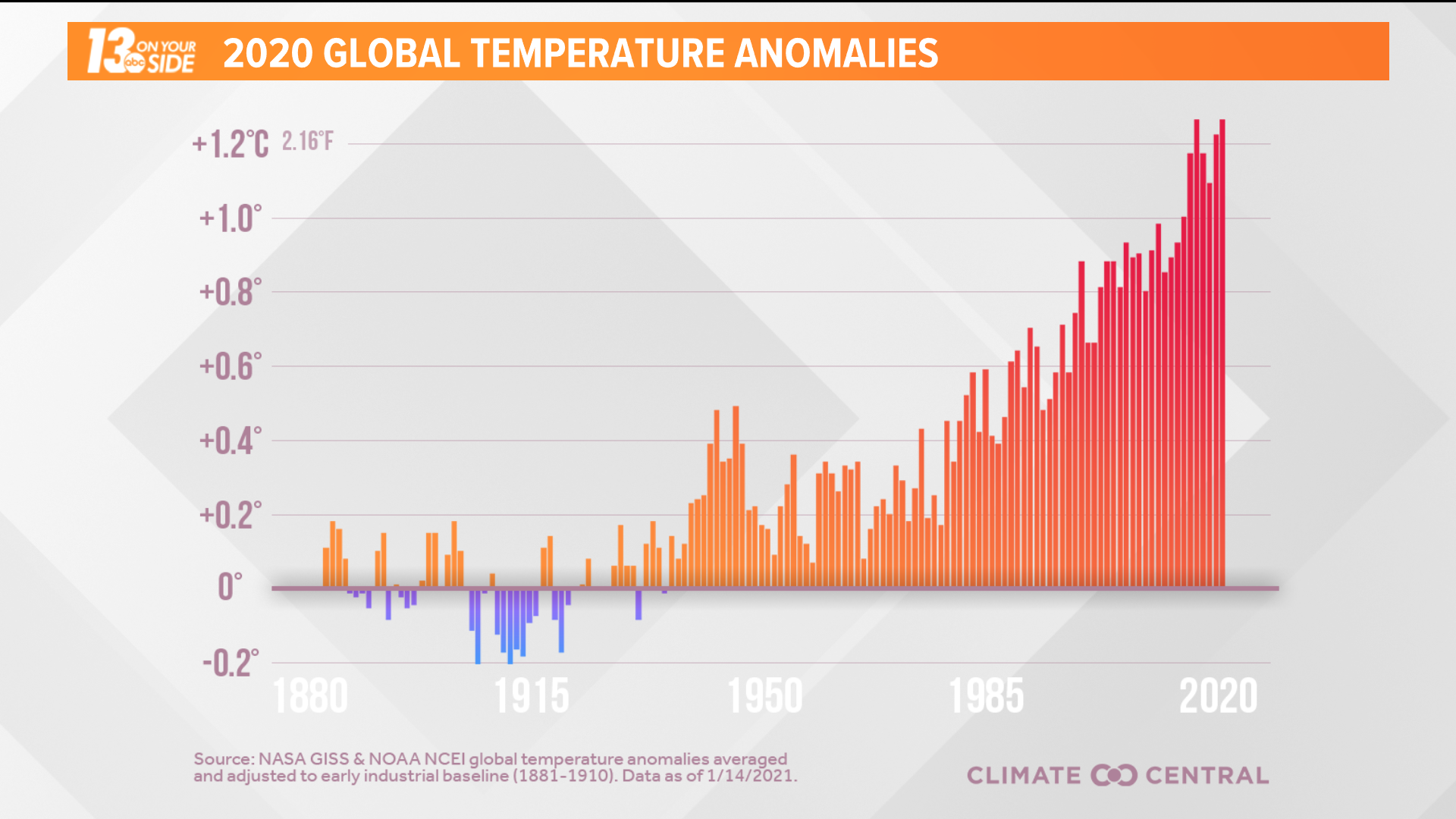 2020's Global Temperature Rankings | wzzm13.com