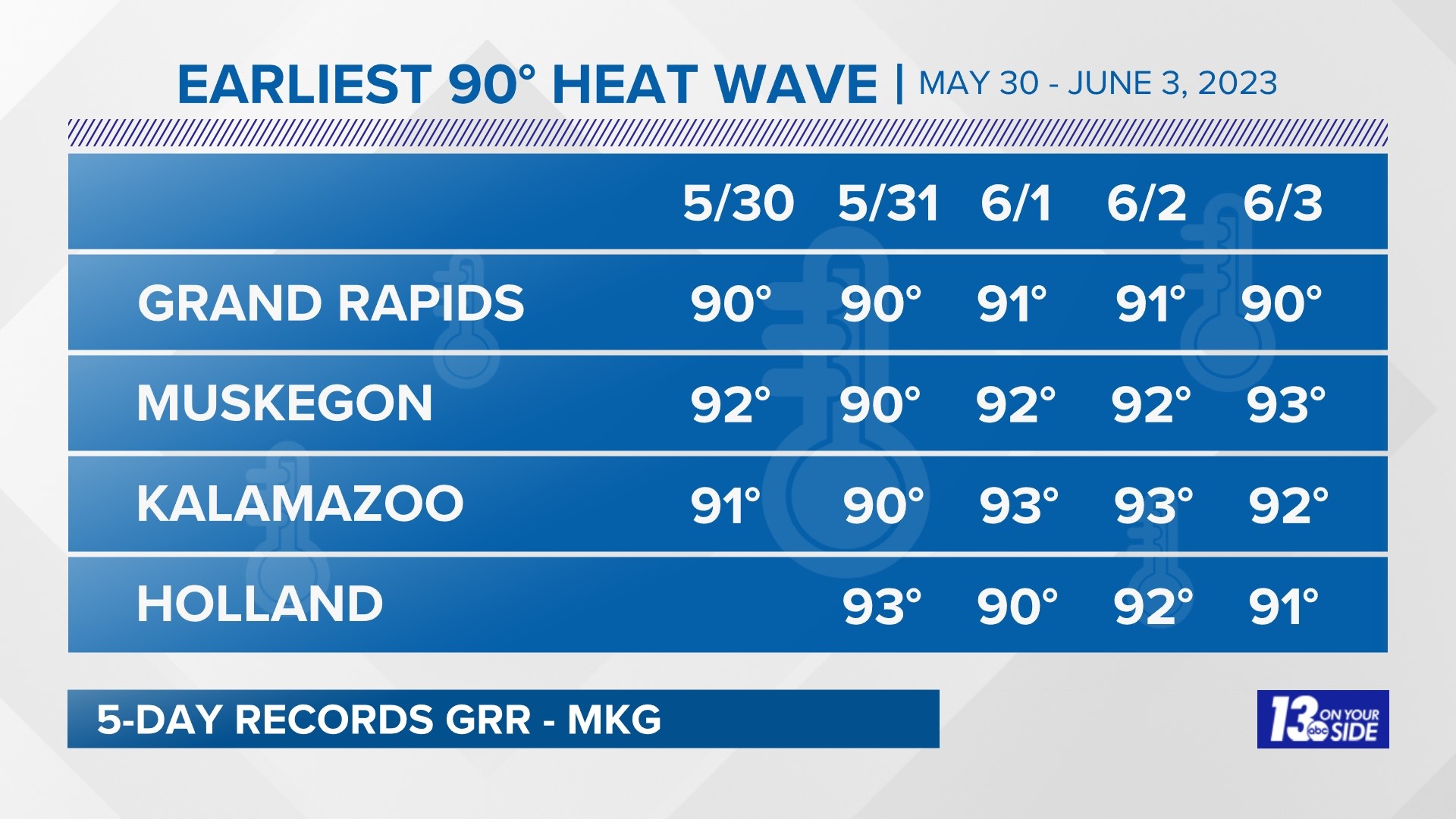 Record-Setting Heat Wave in West Michigan | wzzm13.com