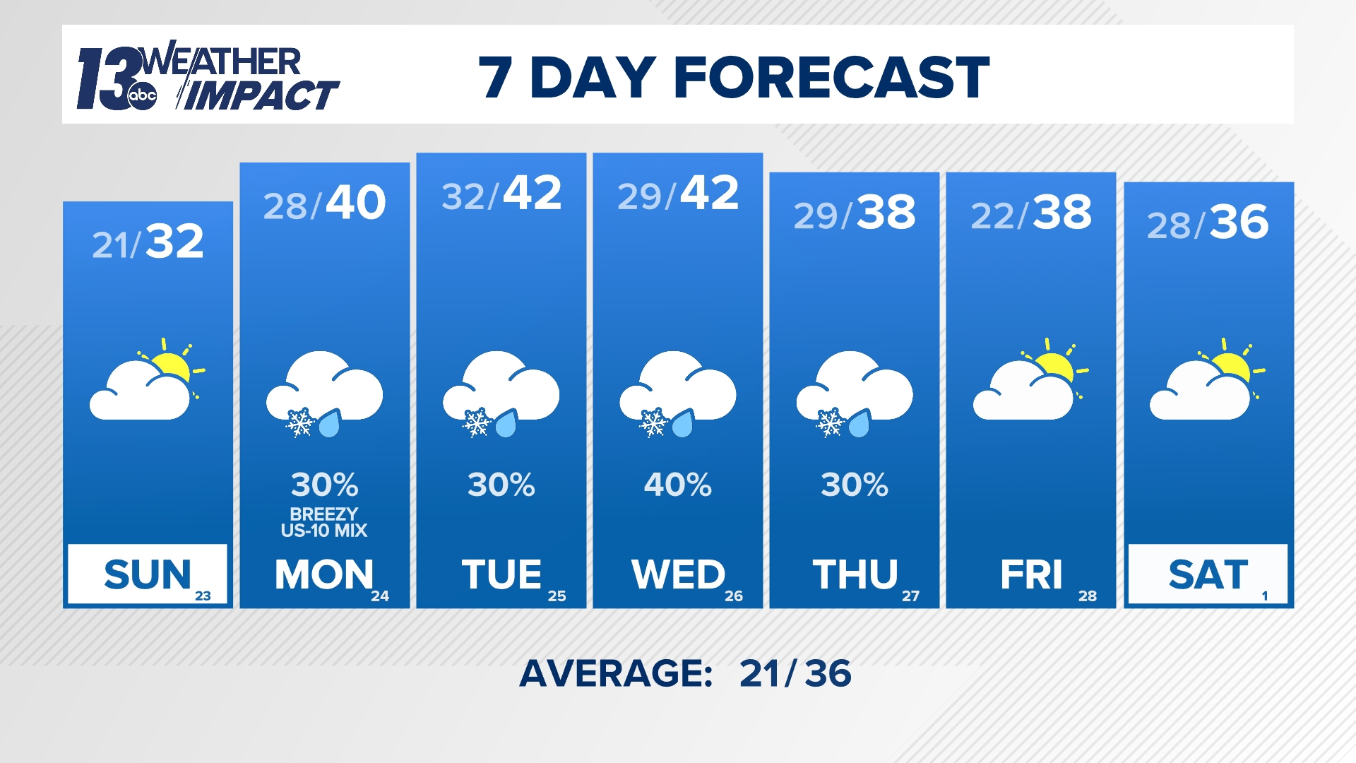 10 Day Forecast on WZZM in Grand Rapids | wzzm13.com