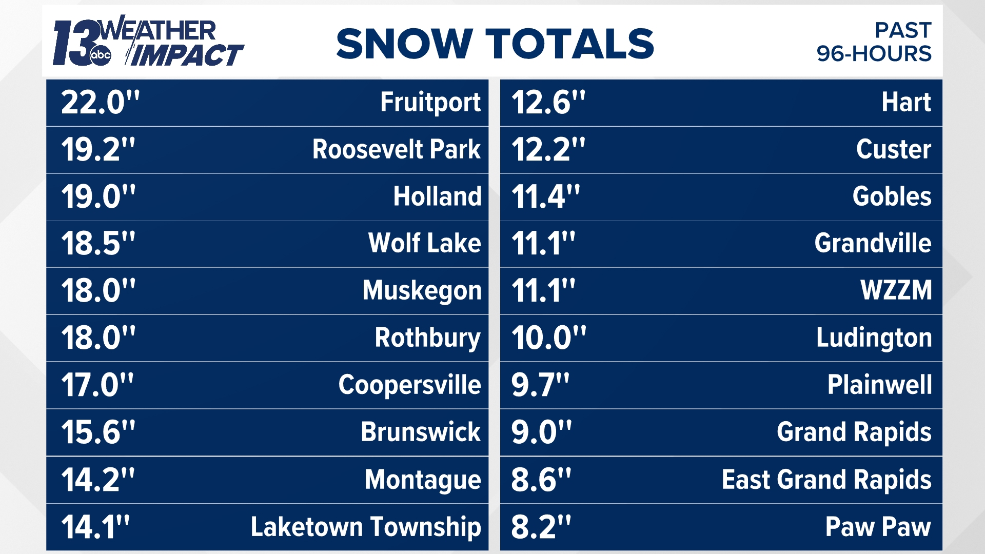 How much snow did West Michigan get? | Updated snowfall totals | wzzm13.com